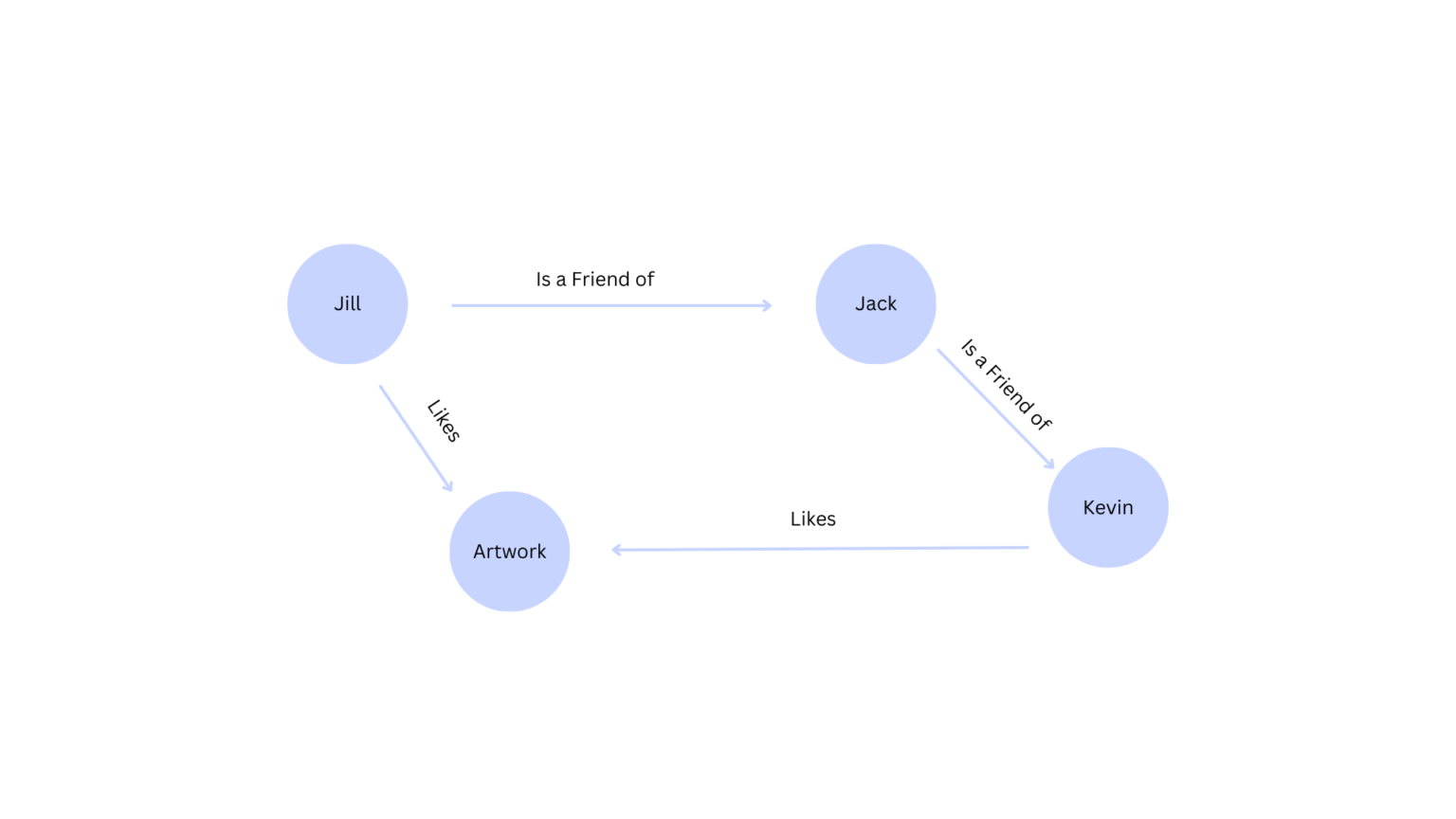 RDF Versus LPG: Which is better for Knowledge Graphs? - Fluree