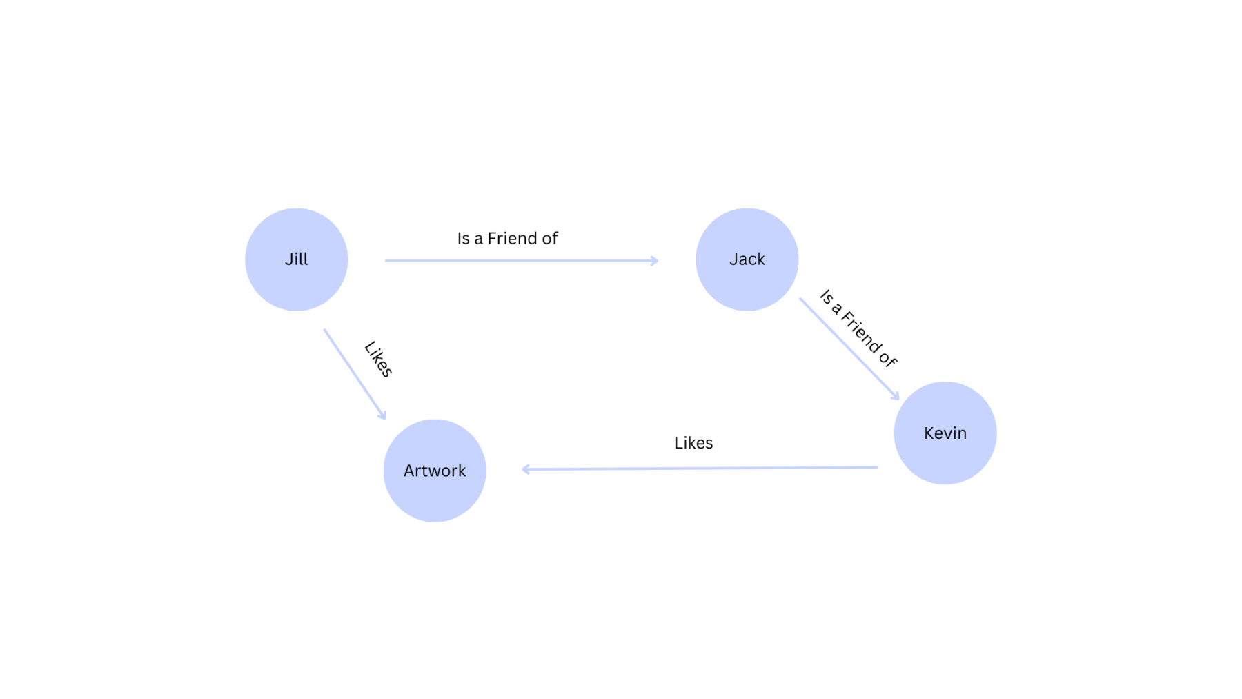 RDF Versus LPG: Which is better for Knowledge Graphs? - Fluree