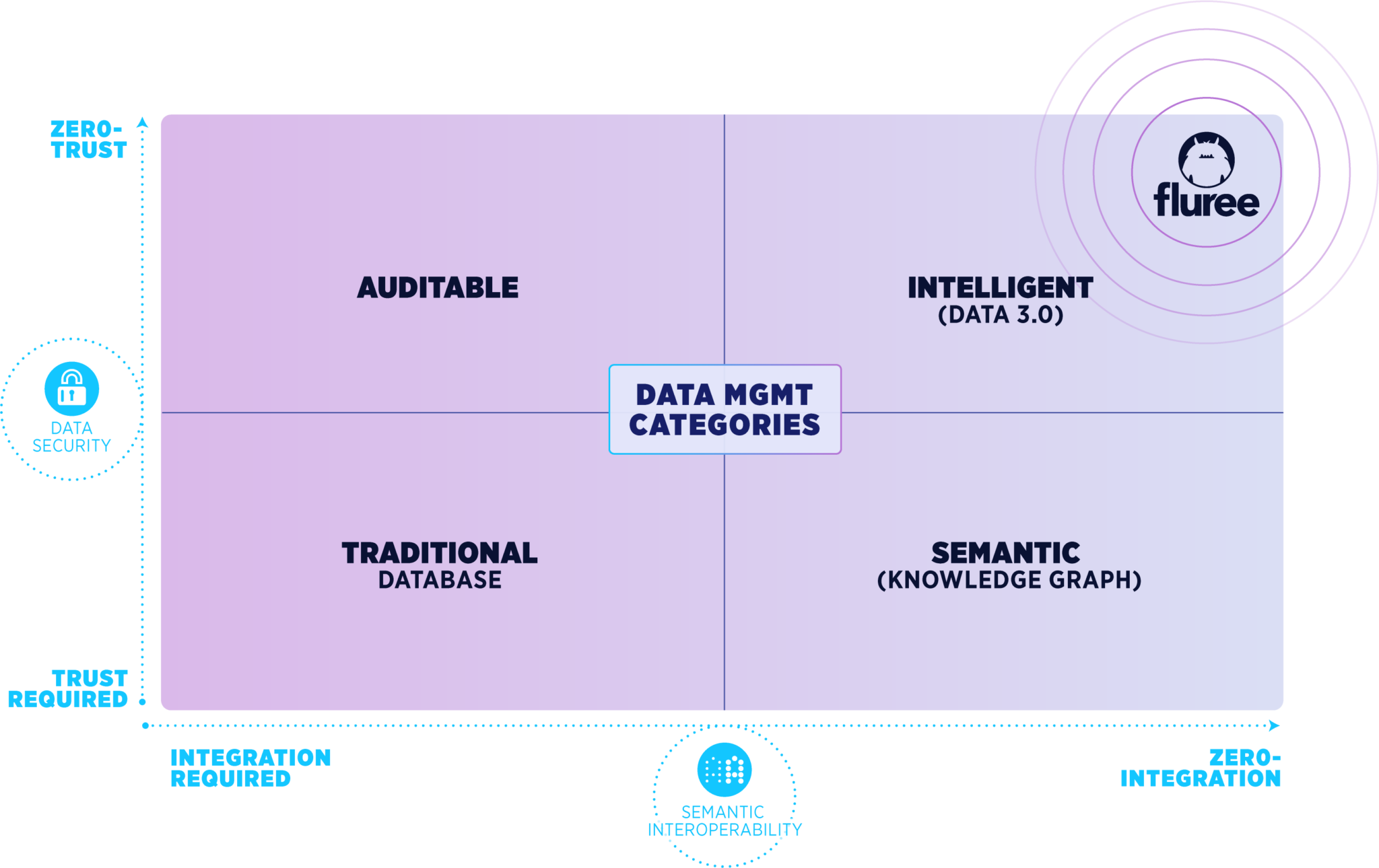 Database Management Solution | Fluree Intelligent Database
