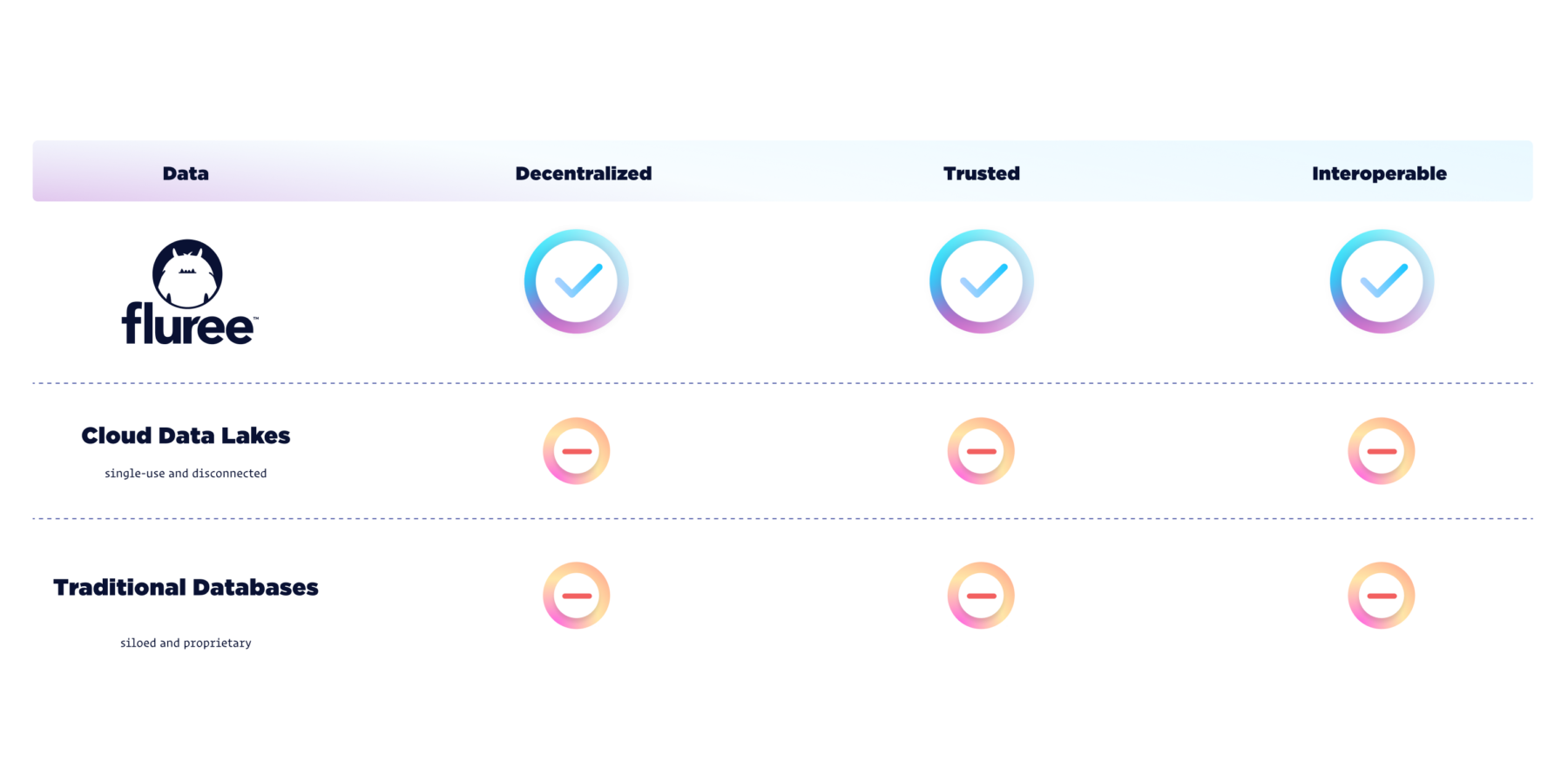 Database Management Solution | Fluree Intelligent Database