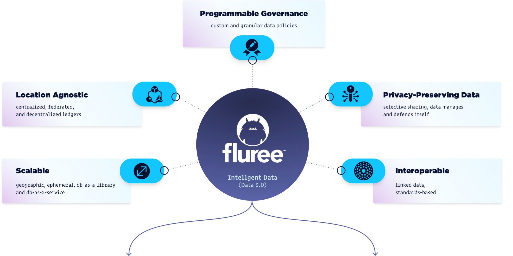 Trusted, Linked & Composable Data | Fluree